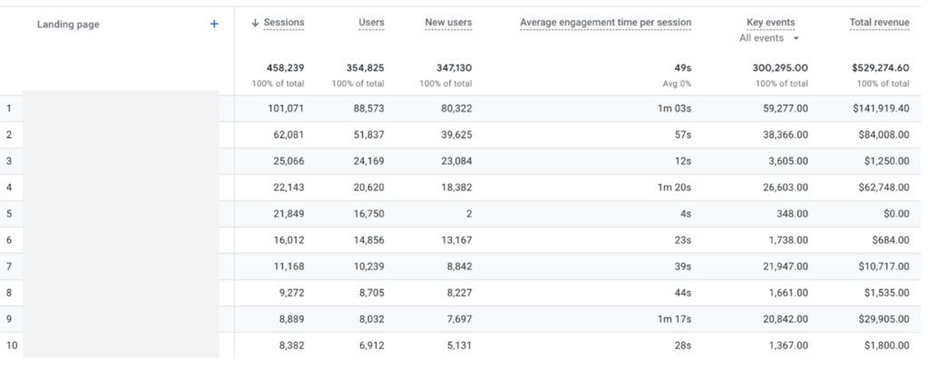 Top GA4 Reports for Conversion Analysis - Smith Commerce